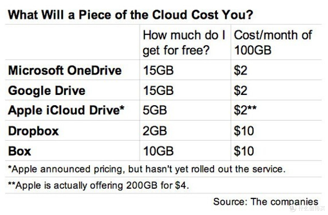 微软OneDrive服务降价70% Office 365订阅用户将得到1TB免费空间__什么值得买