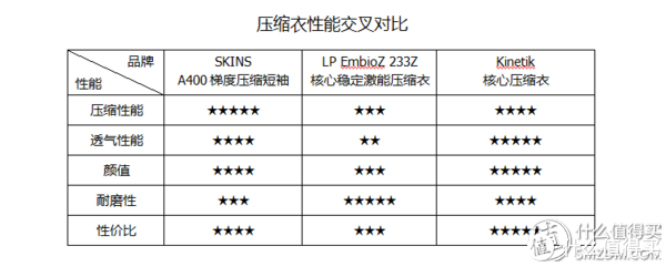 【KINETIK Compression Gear 压缩套装性能对比】压缩|透气|耐磨|颜值_摘要频道_什么值得买