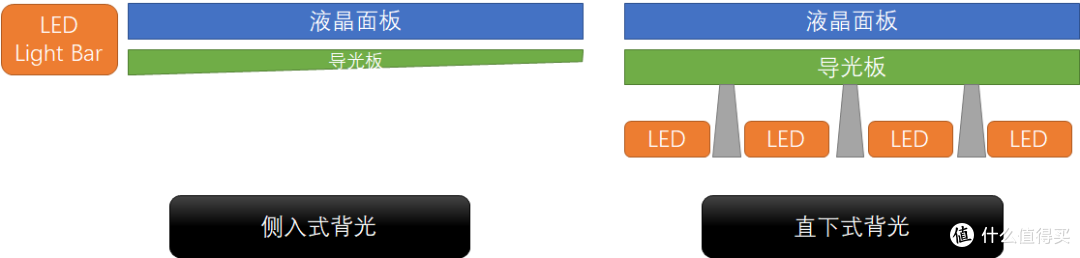 【好物榜单】LocalDimming是什么?带你了解HDR显示器的奥秘 篇2_显示器_什么值得买