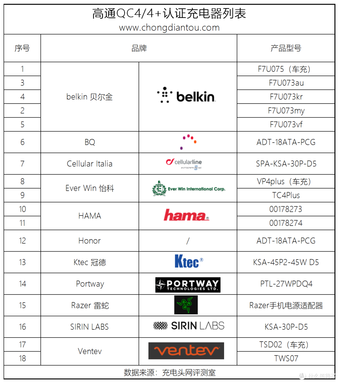 关于高通QC4+你想知道的都在这里_充电器_什么值得买