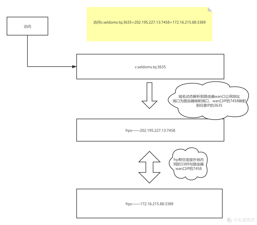利用padavan路由器的DDNS解析+frp服务 跟teamviewer说再见_其他网络设备_什么值得买
