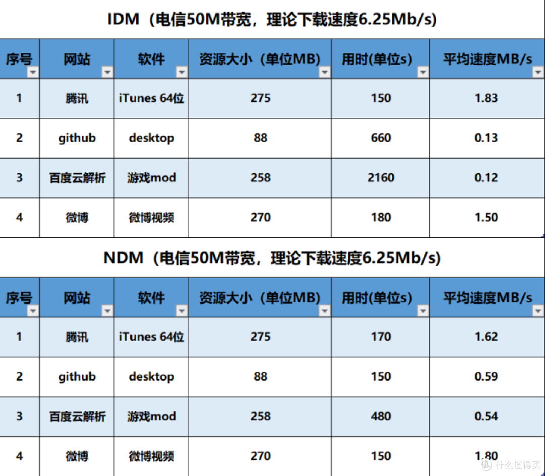 终于有人挑战地表最强下载器 IDM 了_软件应用_什么值得买