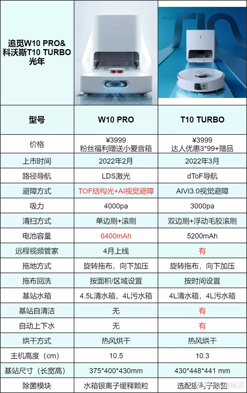 实测对比|追觅W10 PRO&科沃斯T10 TURBO，4K价位段自清洁扫拖机器人翘楚_扫拖一体机_什么值得买