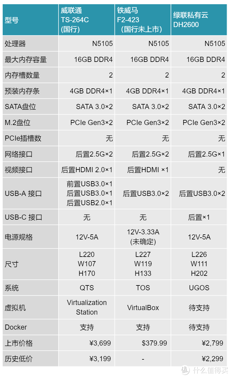 外观别致，硬件配置越级，零基础也能快速上手，绿联私有云DH2600详测分享_NAS存储_什么值得买