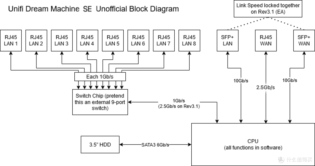 UBNT UDM-SE 开箱和使用_网络设备_什么值得买