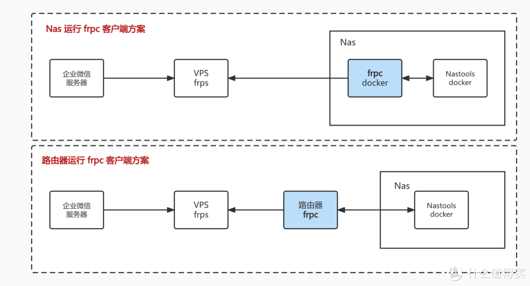 家用宽带无公网IP怎么在外访问Nas——Frp内网穿透暴露公网访问及微信回调简明教程__什么值得买