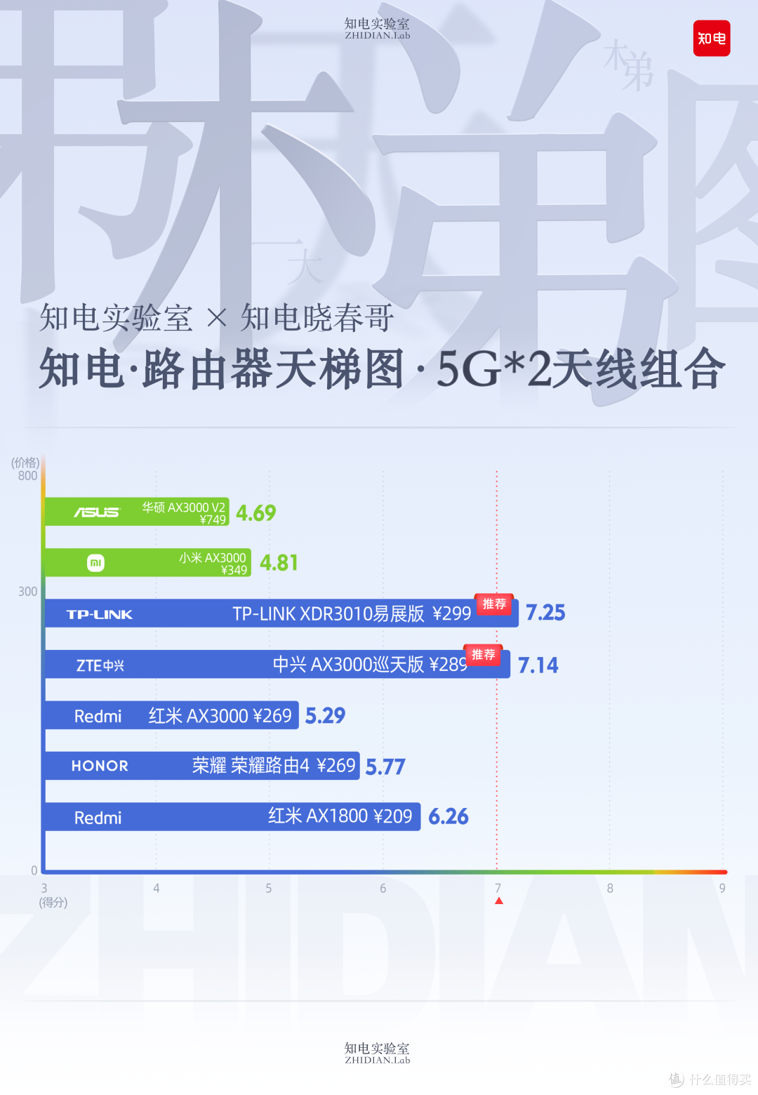 「知电出品」路由器天梯图8.24 更新_路由器_什么值得买