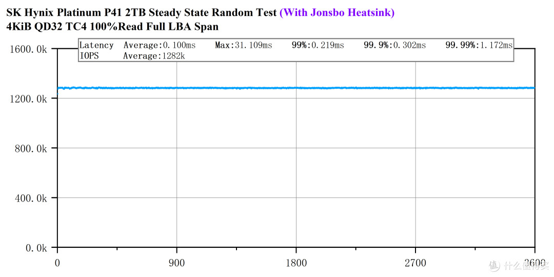 PCIe 4.0 消费级准天花板——SK Hynix Platinum P41 2T评测__什么值得买