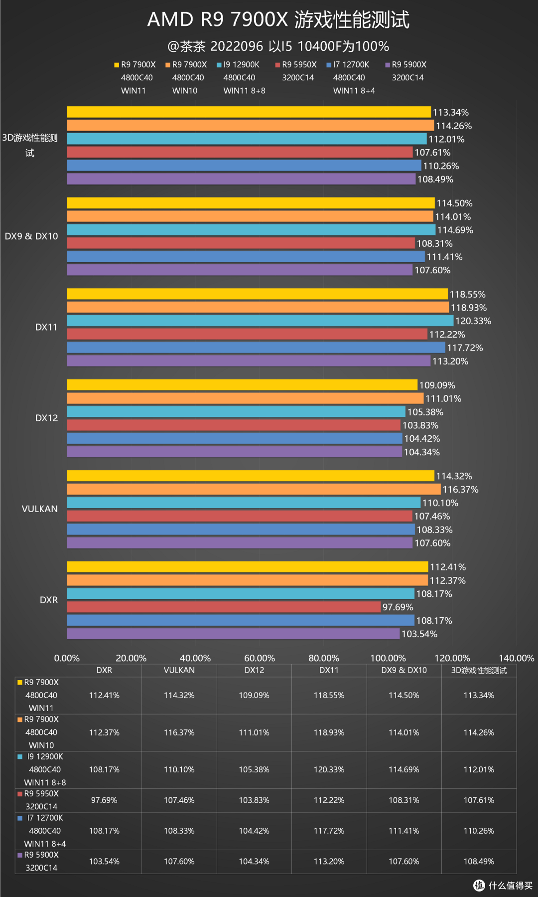 【茶茶】迎来全5时代？AMD R9 7900X测试报告_CPU_什么值得买