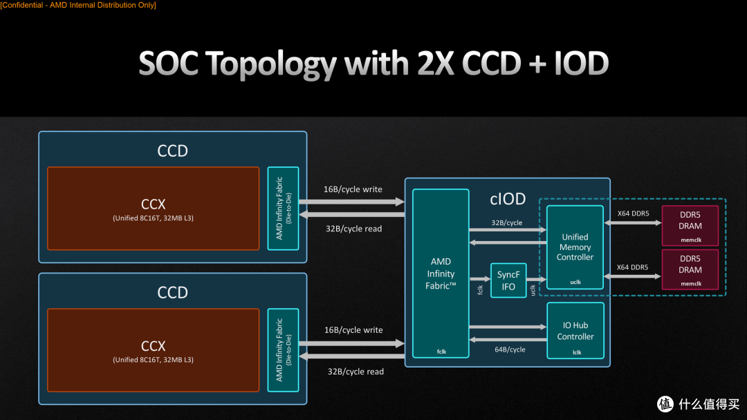AMD Ryzen 9 7950X 评测：重回多核性能霸主的消费级旗舰 CPU_CPU_什么值得买