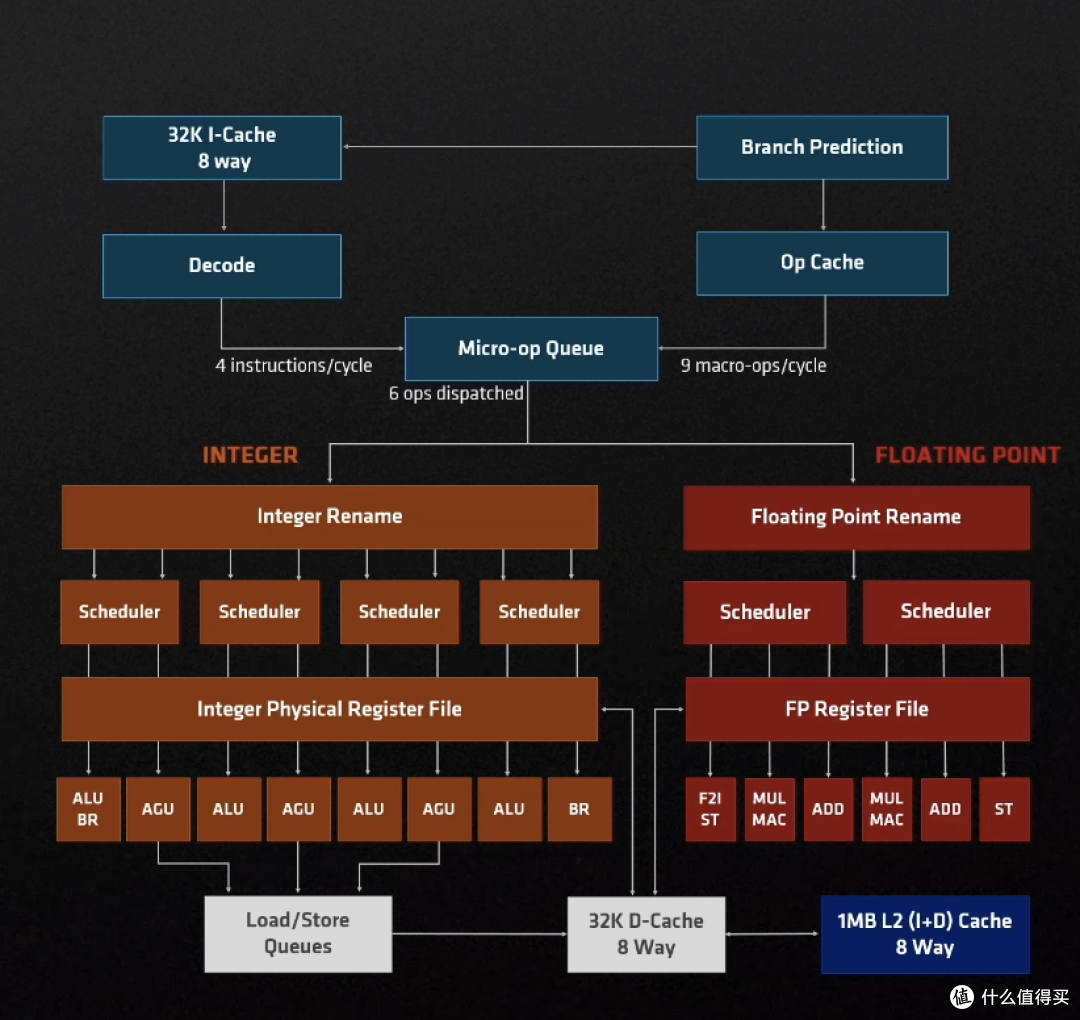 全新架构，性能大幅度超越上代，AMD锐龙7950X/7700X处理器首测_CPU_什么值得买