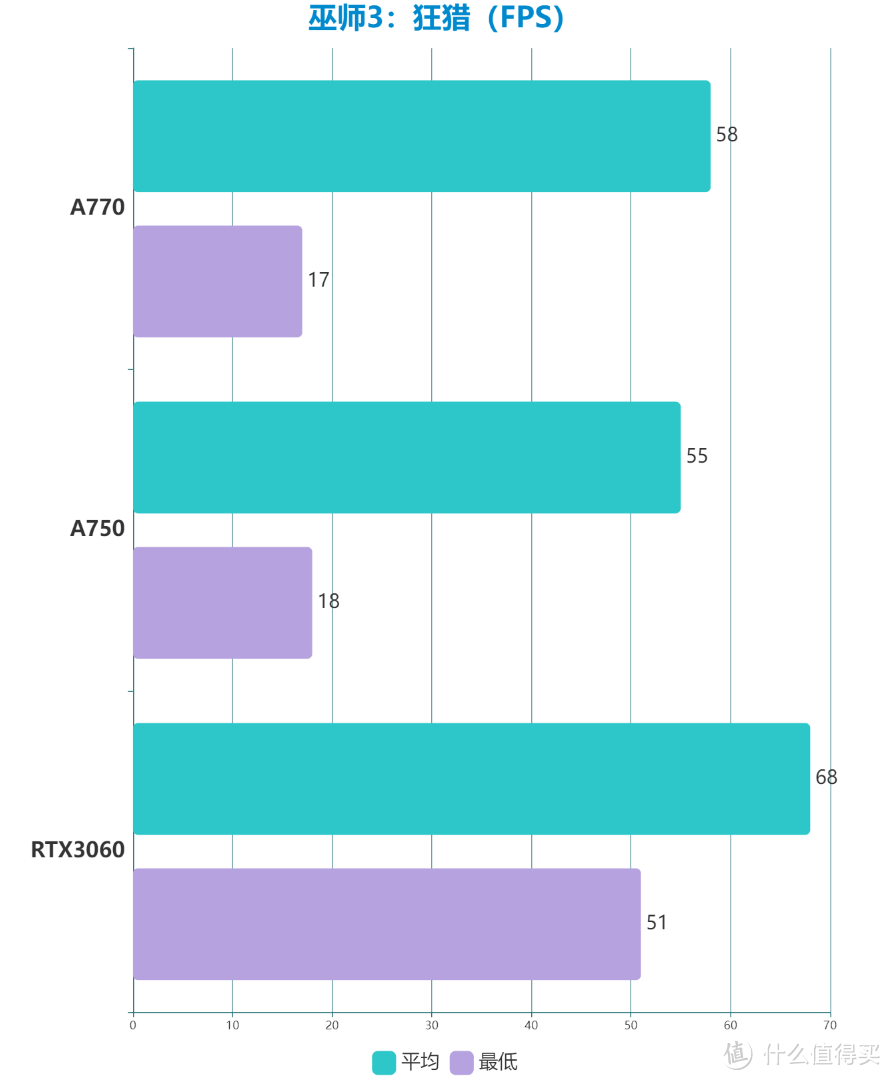 GUNNIR英特尔Arc A770、A750评测：游戏不过不失 生产力有惊喜_显卡_什么值得买