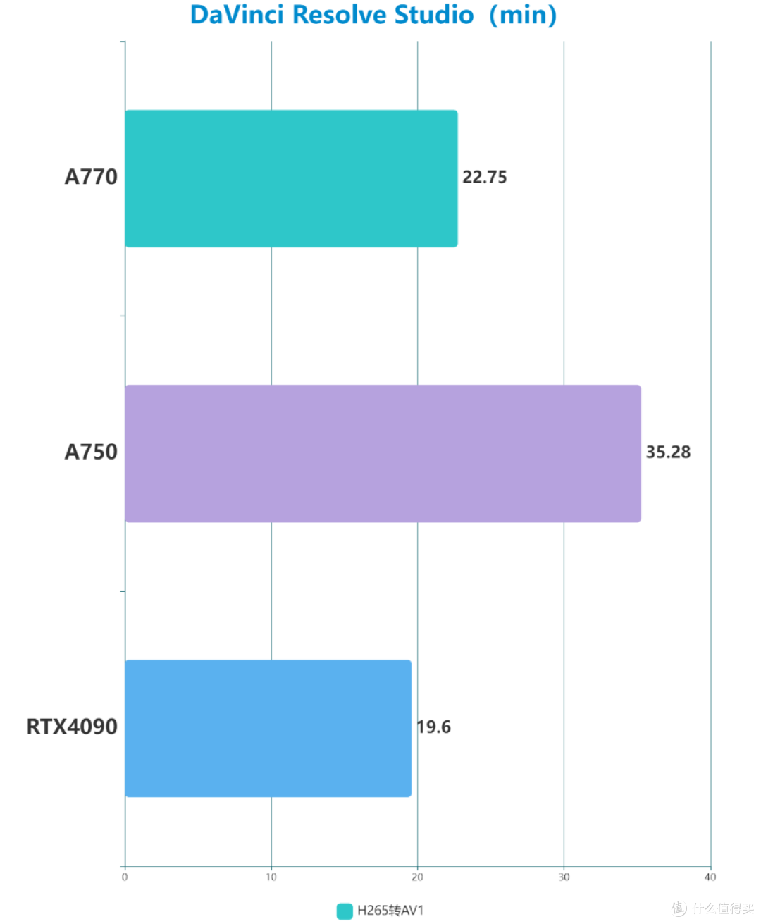 GUNNIR英特尔Arc A770、A750评测：游戏不过不失 生产力有惊喜_显卡_什么值得买