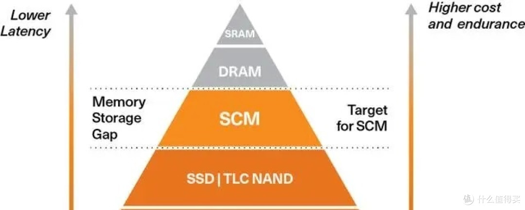SCM“存储级内存”•英特尔傲腾_固态硬盘_什么值得买