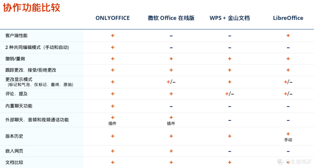 微软Office在线版、WPS Office、ONLYOFFICE、LibreOffice：最好选择哪一款办公软件？_办公软件_什么值得买