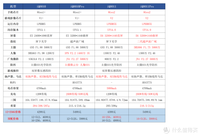 iqoo11参数配置_什么值得买