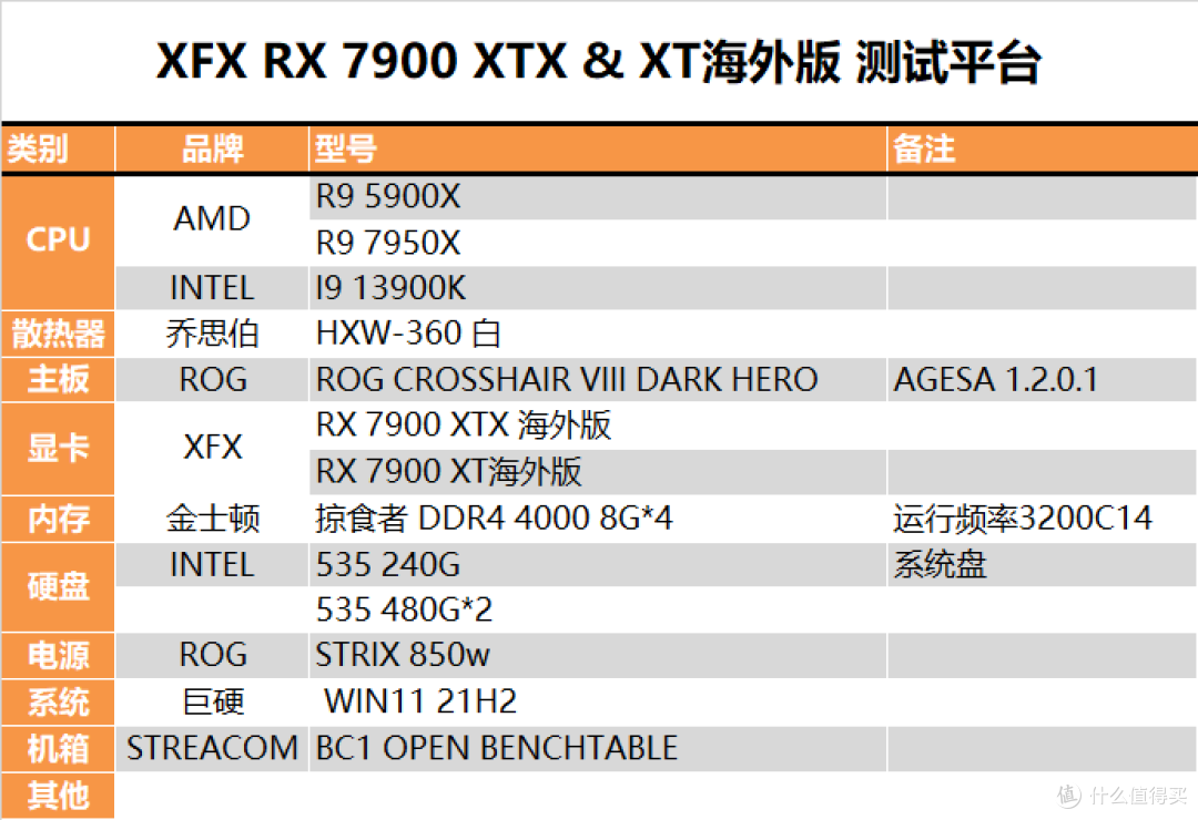 【茶茶】进入多芯片时代，RX 7900XTX & RX 7900XT测试报告_显卡_什么值得买