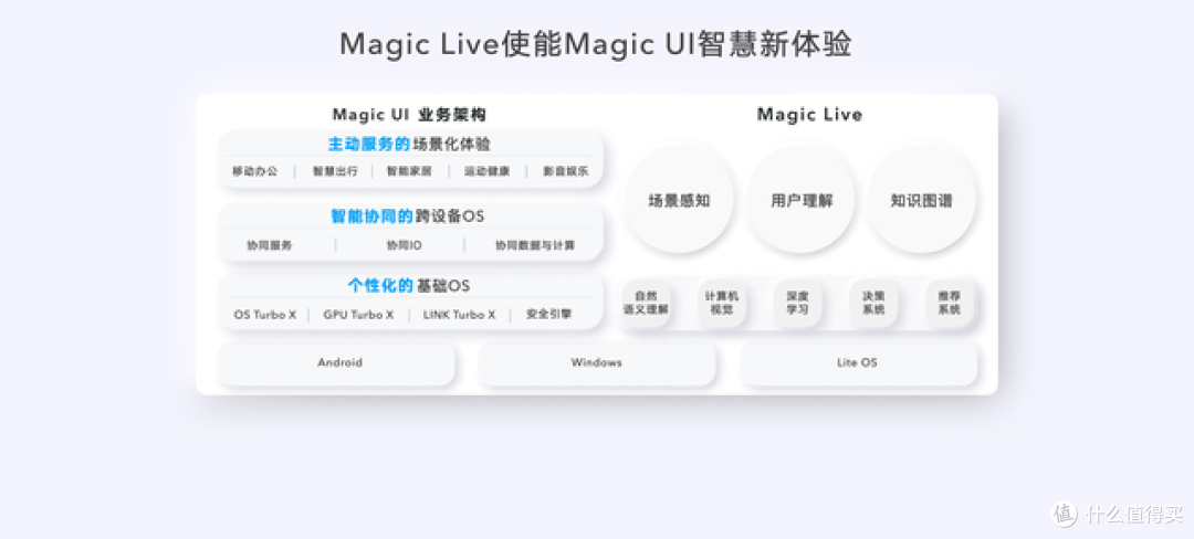 从Magic UI6.0到Magic OS7.0，荣耀系统都带来了哪些变化？_手机_什么值得买