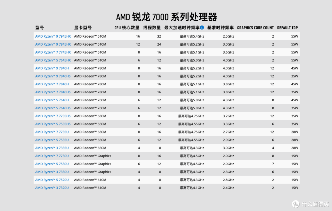 AMD 7000系列移动端处理器来了，AMD Ryzen 7 7735HS vs AMD Ryzen 7 6800H到底到底哪个更值得期待 ...