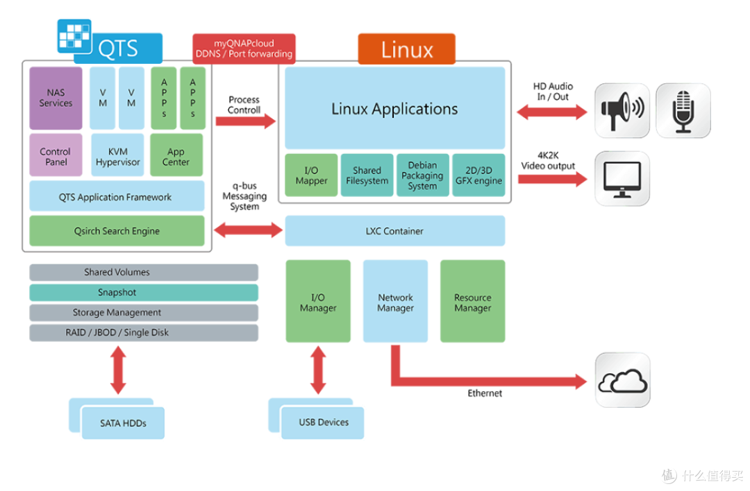 打造真正的 QTS-Linux 双系统！威联通独家技能『Ubuntu Linux Station』体验__什么值得买