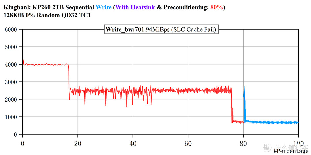 年轻人的第一块PCIe 4.0——KingBank KP260 2T评测_固态硬盘_什么值得买