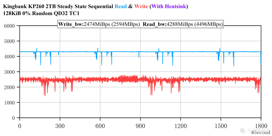年轻人的第一块PCIe 4.0——KingBank KP260 2T评测_固态硬盘_什么值得买