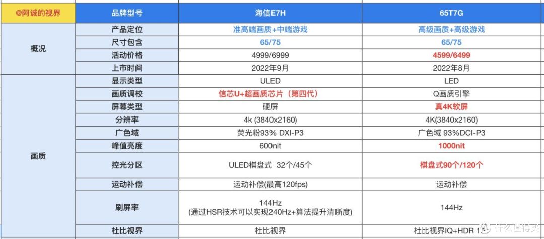 【机型对比04】海信E7H、TCL T7G到底哪个好？通过参数对比，揭晓最终答案！_电视_什么值得买