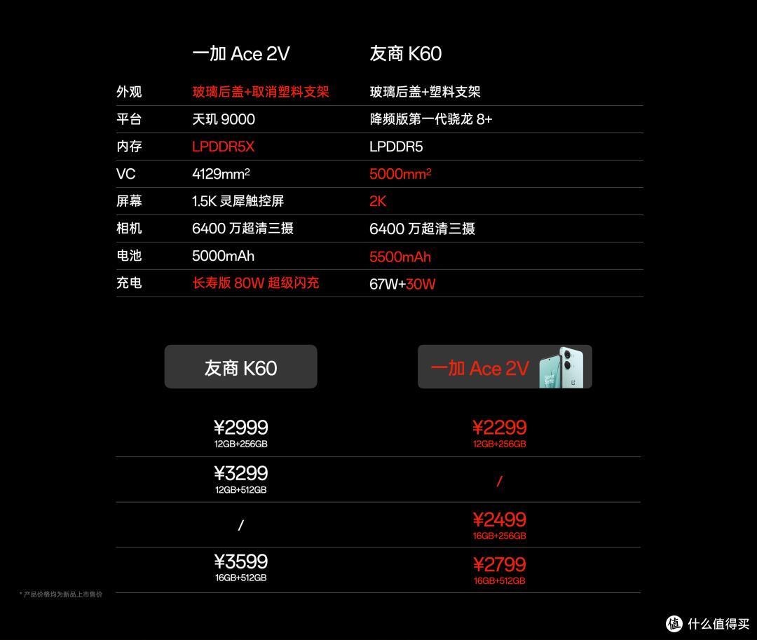 一加Ace2V发布：天玑9000仅卖2299元，12G+256G，雷军坐不住了_手机_什么值得买
