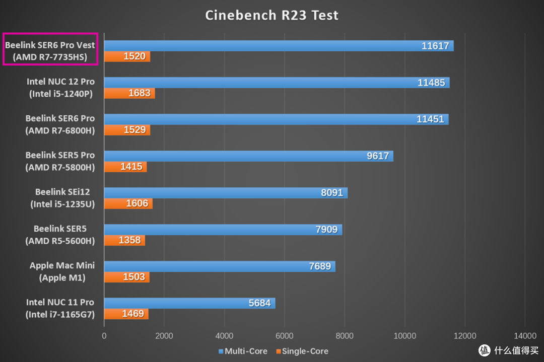 7735HS真的更强？零刻SER6 Pro Vest评测_台式机_什么值得买