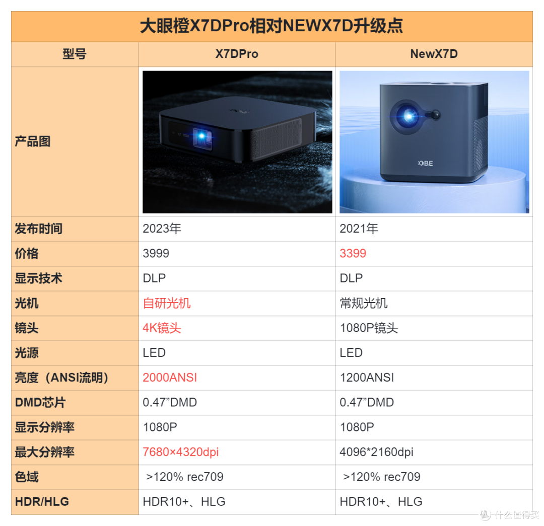 大眼橙推出轻薄旗舰投影X7DPro，对比NEWX7D的升级点在哪里？_投影设备_什么值得买