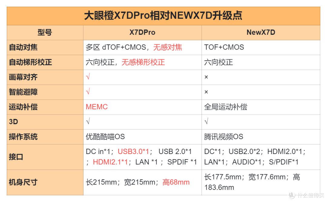 大眼橙推出轻薄旗舰投影X7DPro，对比NEWX7D的升级点在哪里？_投影设备_什么值得买