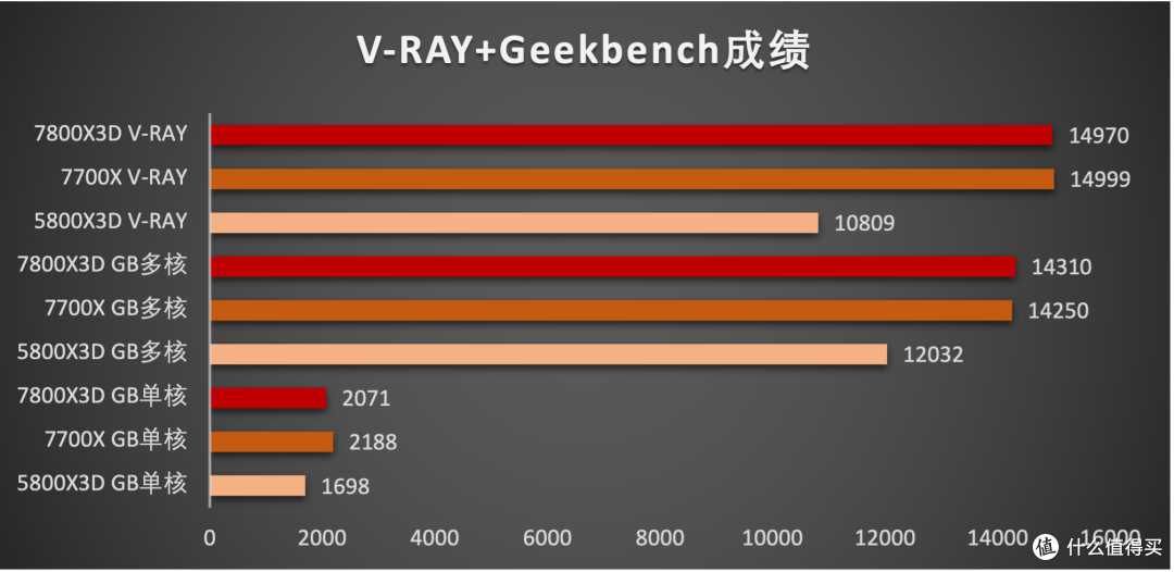 硬核玩家神器，最强继任者之一，锐龙7 7800X3D处理器首测_CPU_什么值得买