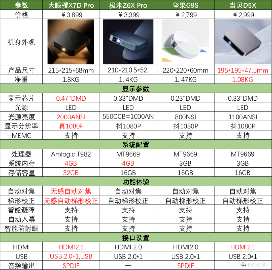 大眼橙X7D Pro/极米Z6X Pro/坚果G9S/当贝D5X区别对比，轻薄投影选哪个好？_投影设备_什么值得买