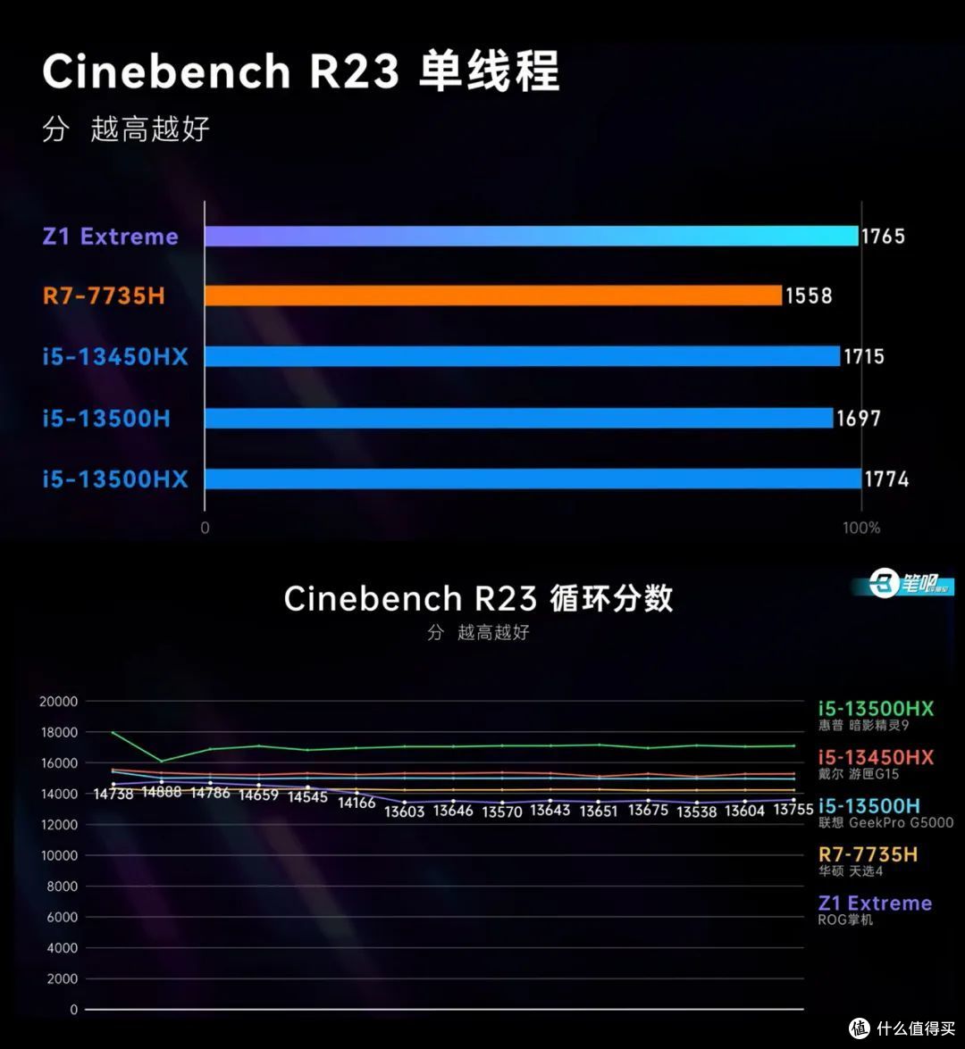锐龙Z1 Extreme处理器有多强？ROG游戏掌机是否值得买？_游戏机_什么值得买