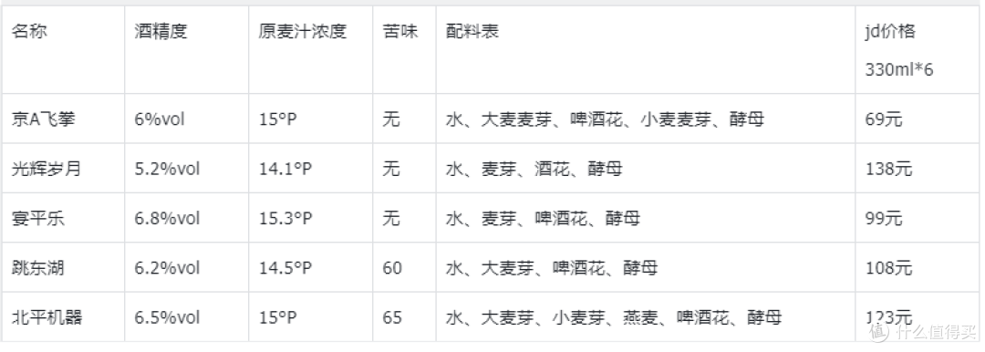 国产的这几款IPA哪款更好喝？—5款IPA精酿测评_精酿啤酒_什么值得买