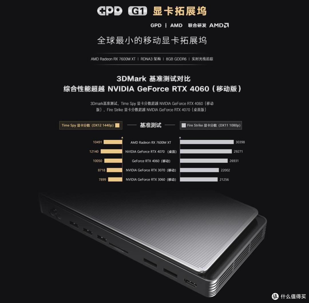 性能不输6650XT独显，移动电源大小的随身显卡坞GPD G1_显卡_什么值得买