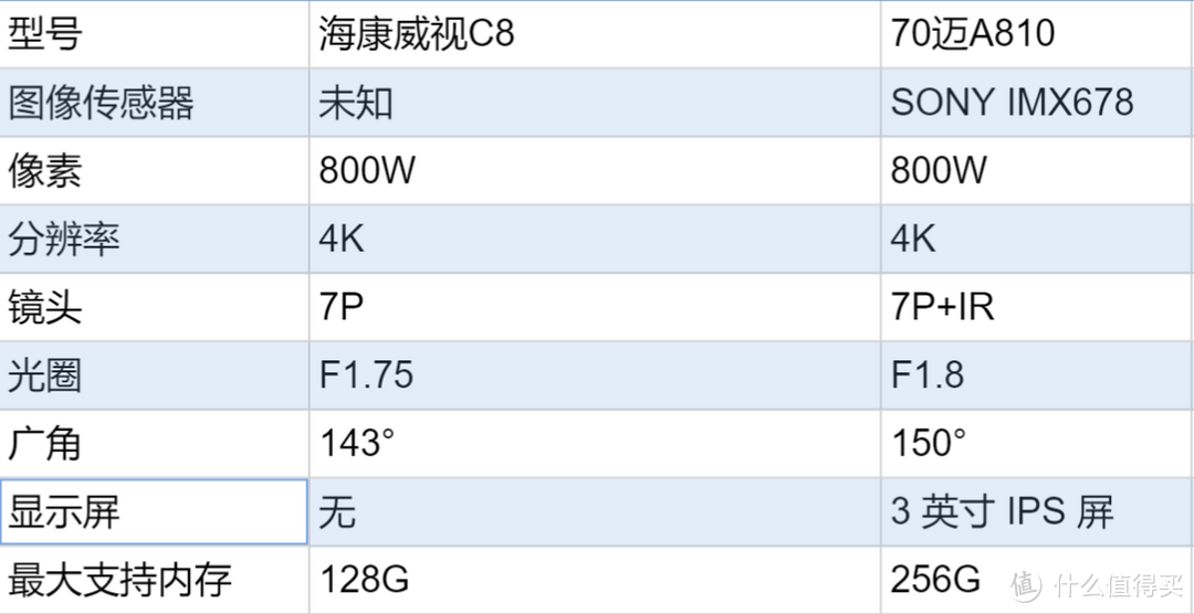 4K行车记录仪对比，70迈A810与海康威视C8，夜视成了分水岭_行车记录仪_什么值得买