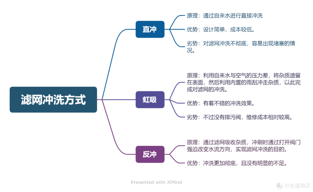 五款前置过滤器实测推荐！美的、霍尼韦尔、BKA、3M、史密斯硬核实测。__什么值得买