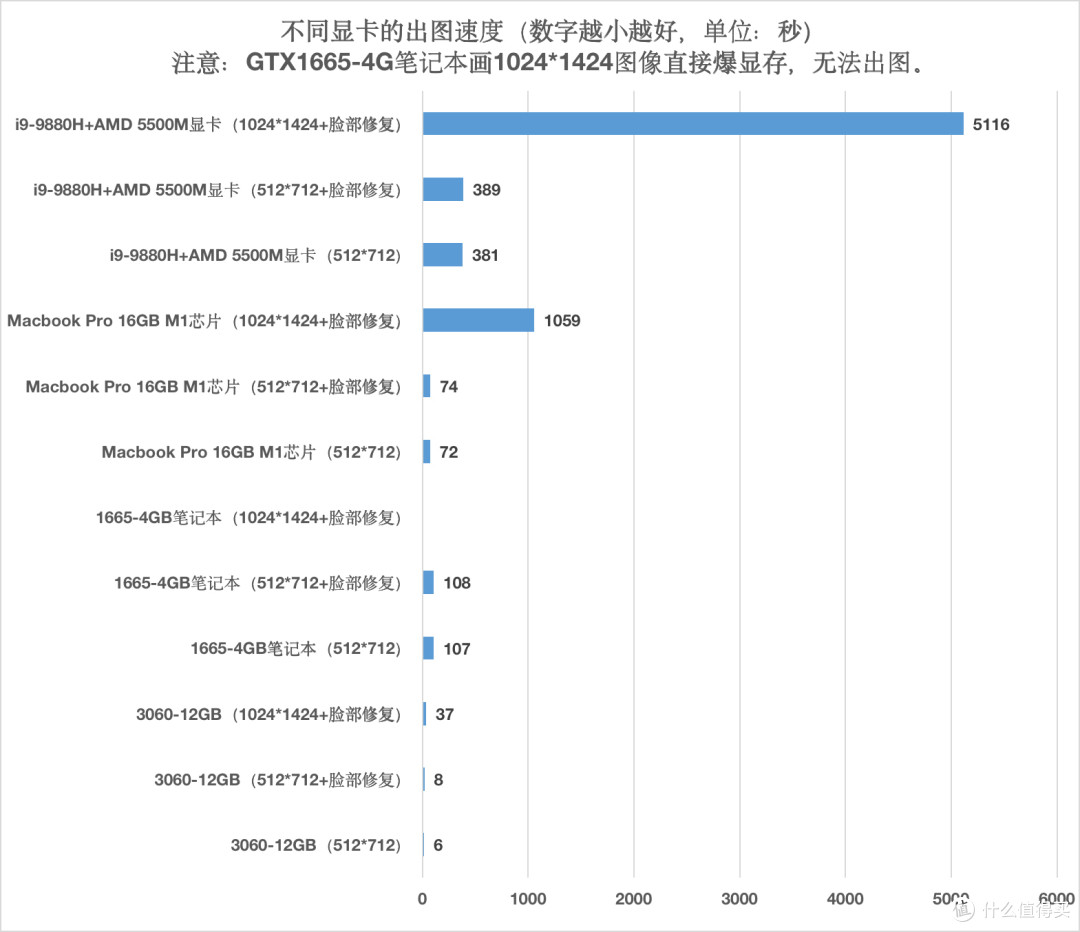 618-AI画图显卡购买攻略：不同显卡的stable-diffusion出图速度比较_显卡_什么值得买