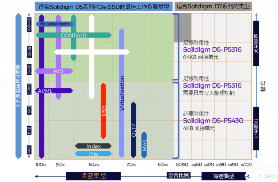 TLC能力加QLC价格：Solidigm D5-P5430评测_固态硬盘_什么值得买