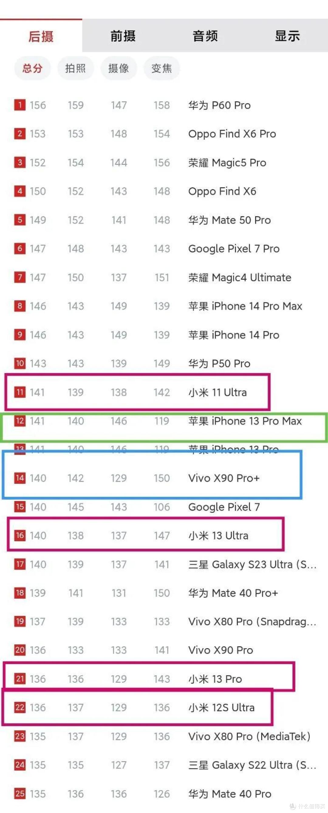 如何看待小米13 Ultra的 Dxo 相机评分为140分，仅排名第十四？_安卓手机_什么值得买