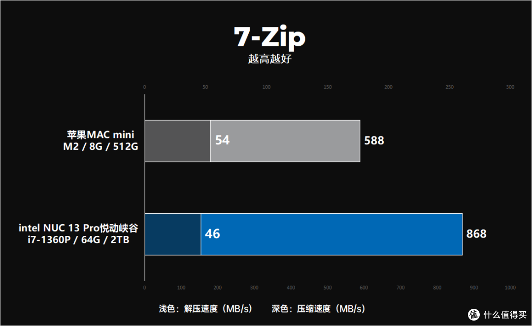 intel NUC绝唱：Vivid Canyon悦动峡谷 VS Mac mini_台式机_什么值得买