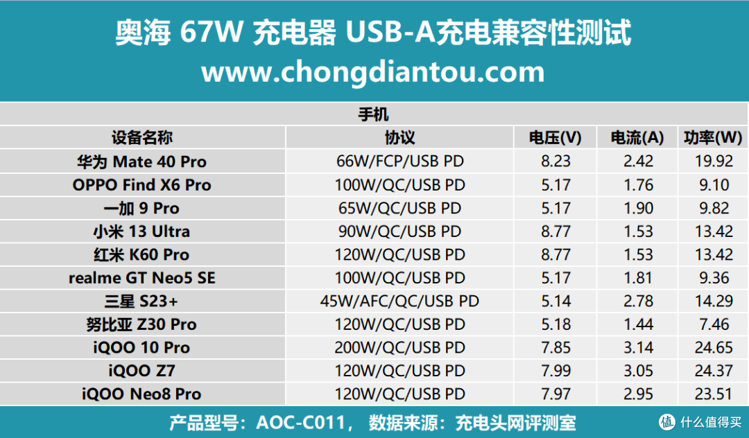 评测奥海67W充电器：PD 67W快充，融合快充加持_充电器_什么值得买