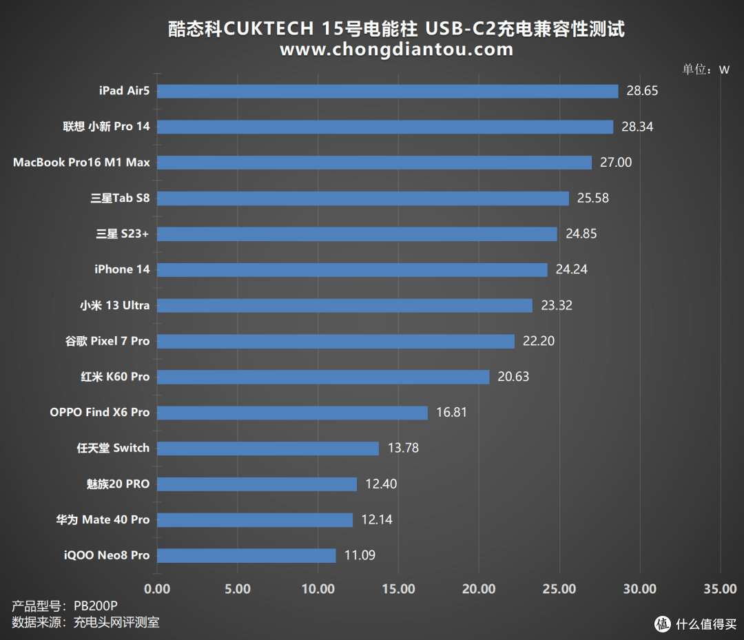 150W Max 大功率输出，小身材大能量，酷态科CUKTECH 15号电能柱评测_移动电源_什么值得买
