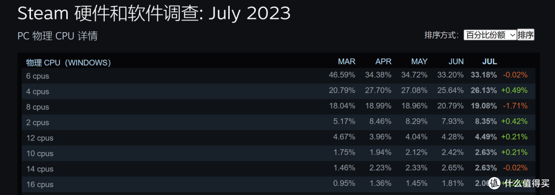 极致性价比游戏主机推荐：6000元预算下的AIGC装机攻略_CPU_什么值得买