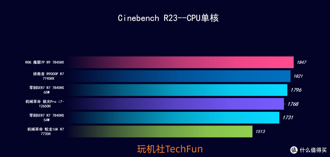 零刻SER7 R7 7840HS 性能测试分享，体积小 噪音低 性能释放达65W_台式机_什么值得买