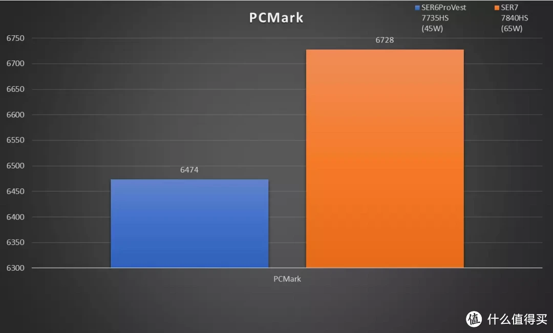 变厚了也变强了 R7 7840HS 迷你主机零刻 SER7 首发深度测试_台式机_什么值得买