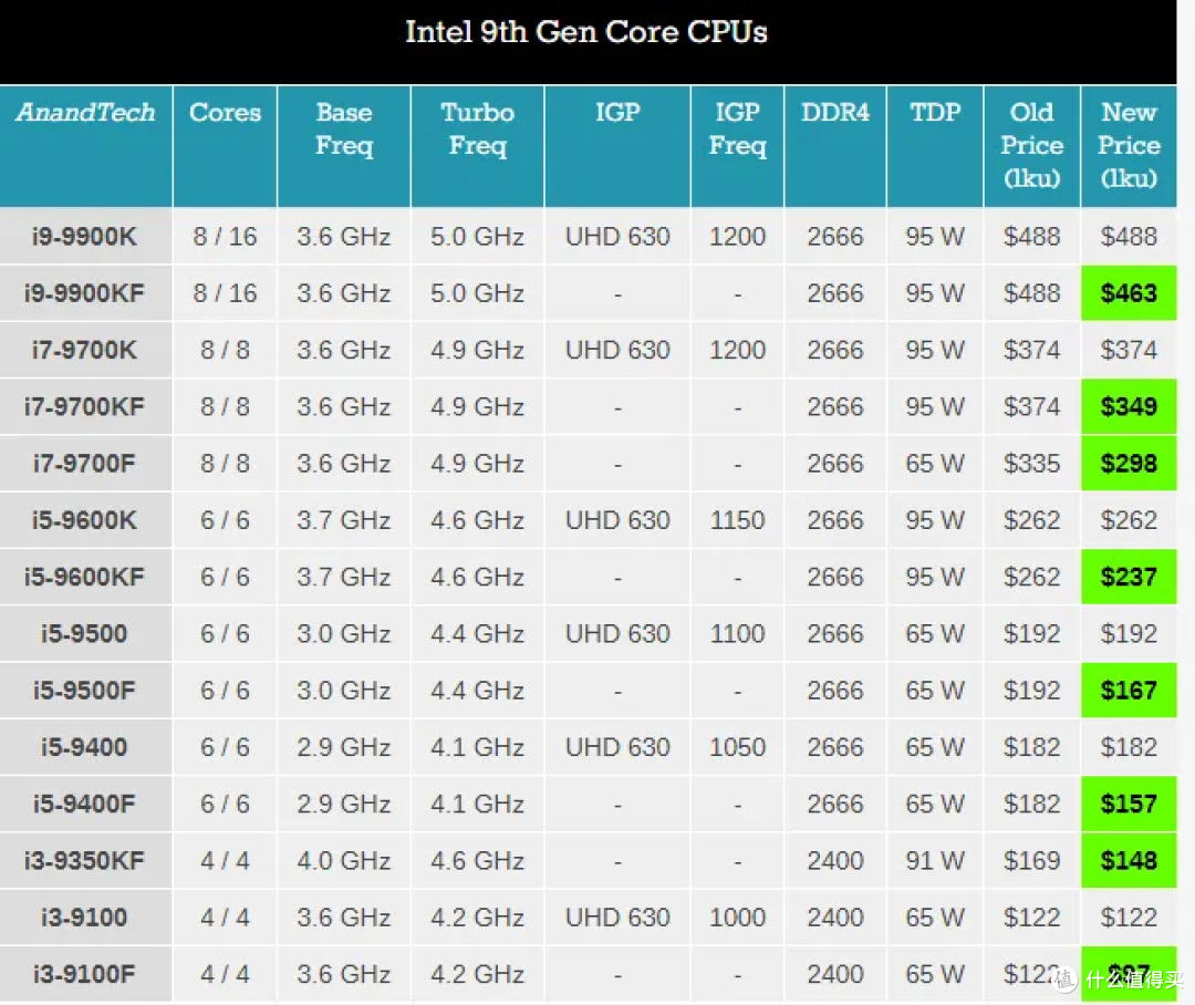 2023年，有哪些 AMD 系列的处理器值得购买？_CPU_什么值得买