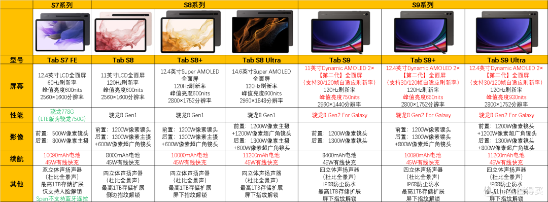 2023年【三星】平板选购指南/三星S7fe/S8/S8+/S8 Ultra/S9/S9+/S9 Ultra_平板电脑_什么值得买