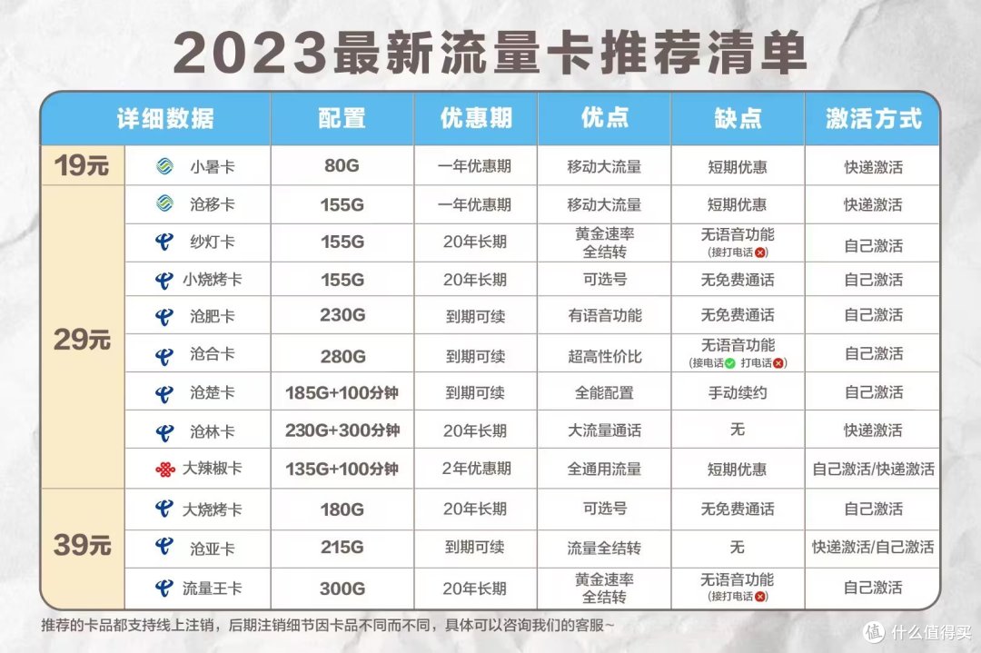 实测！十款热门100-300G大流量卡！2023移动联通电信大流量手机卡一站式选购指南_运营商_什么值得买